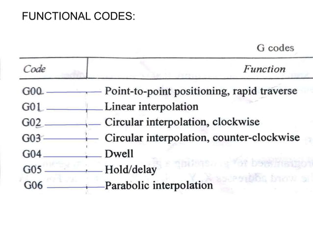 Manual part programming | PPTX