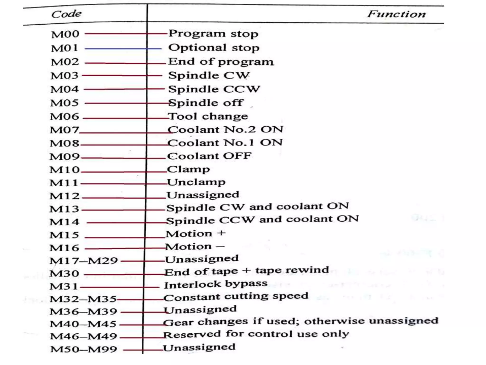 Manual part programming | PPTX