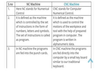 Manual part programming | PPTX