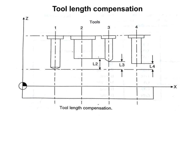 Manual part programming | PPTX