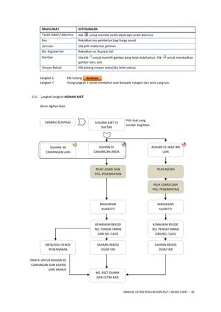 Manual pengurusan aset | PDF