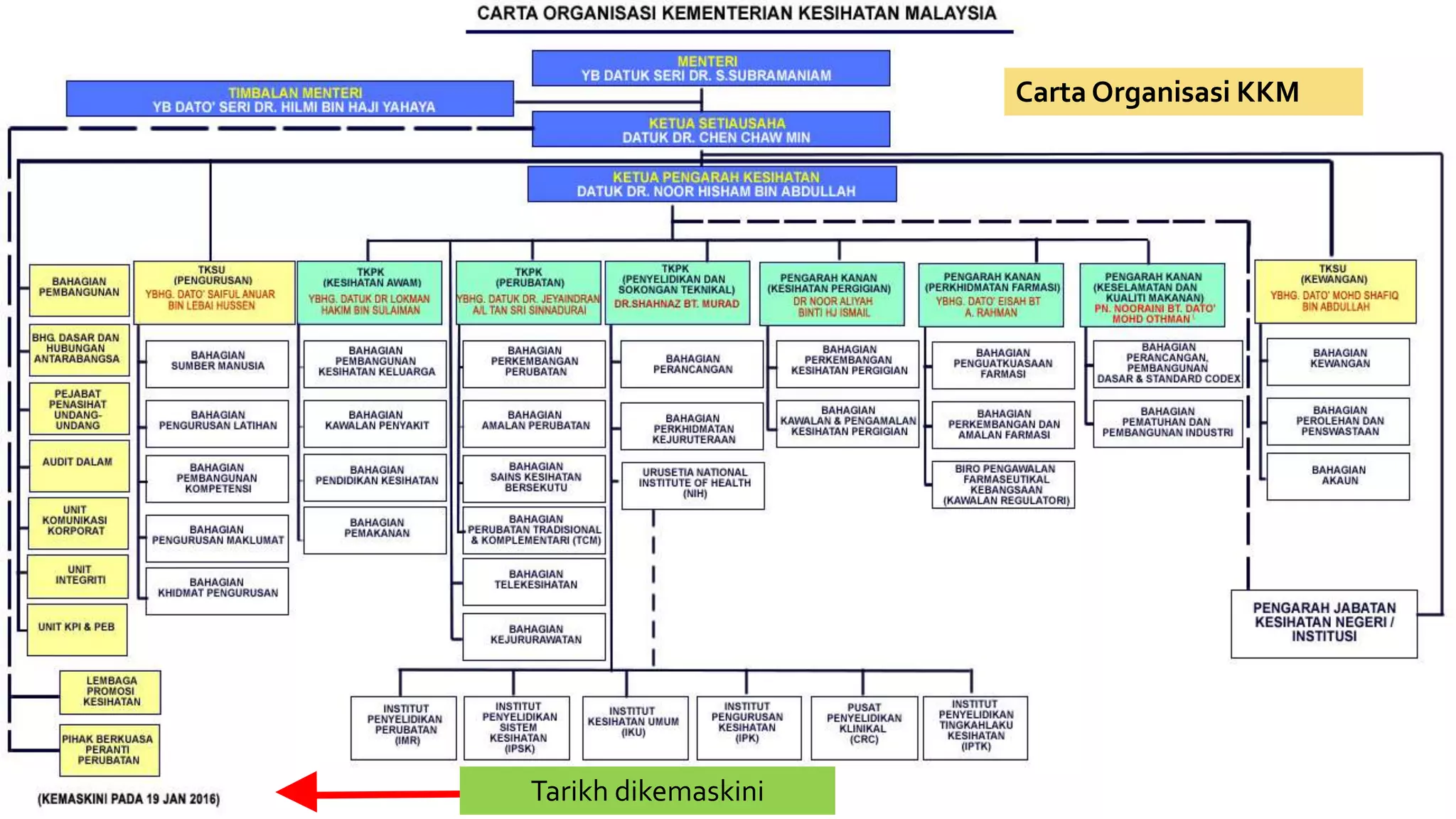 Manual Prosedur Kerja (MPK) & Fail Meja (FM) | PPTX