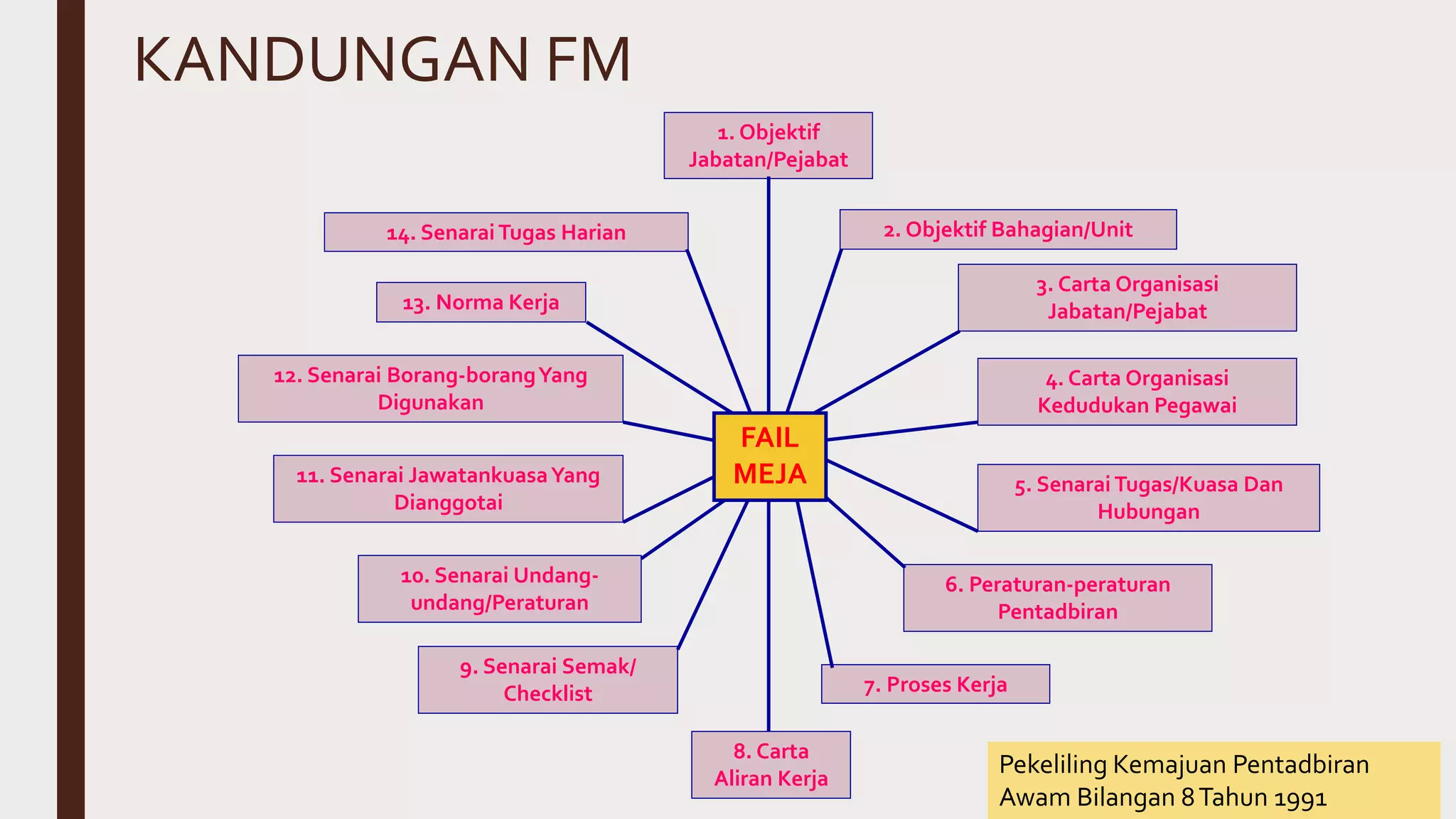 Manual Prosedur Kerja (MPK) & Fail Meja (FM) | PPTX
