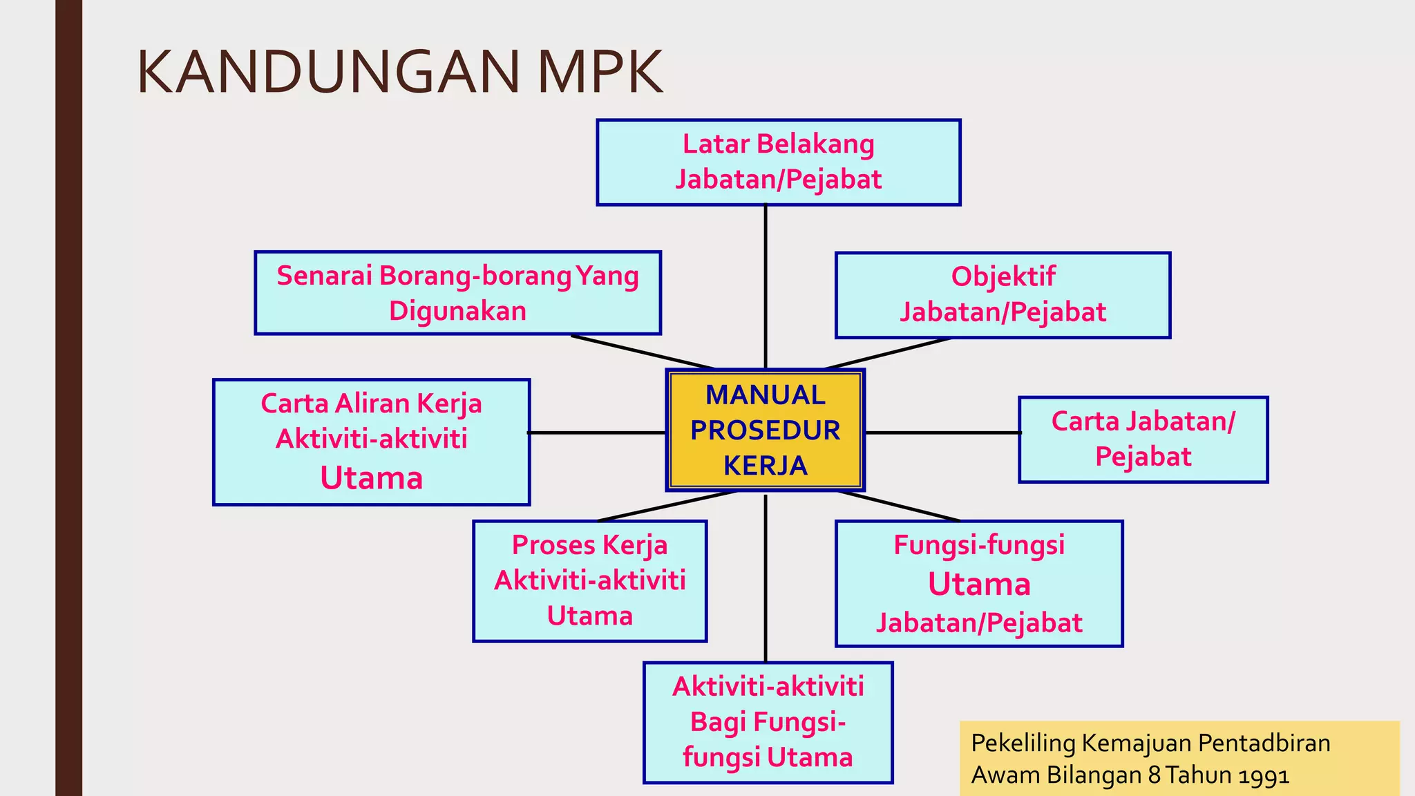 Manual Prosedur Kerja (MPK) & Fail Meja (FM) | PPTX