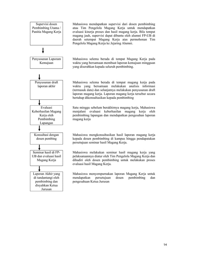 Manual prosedur magang_kerja_2011 | PDF