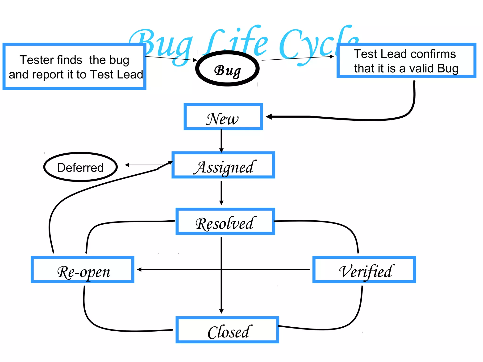Software Testing Fundamentals | PPT