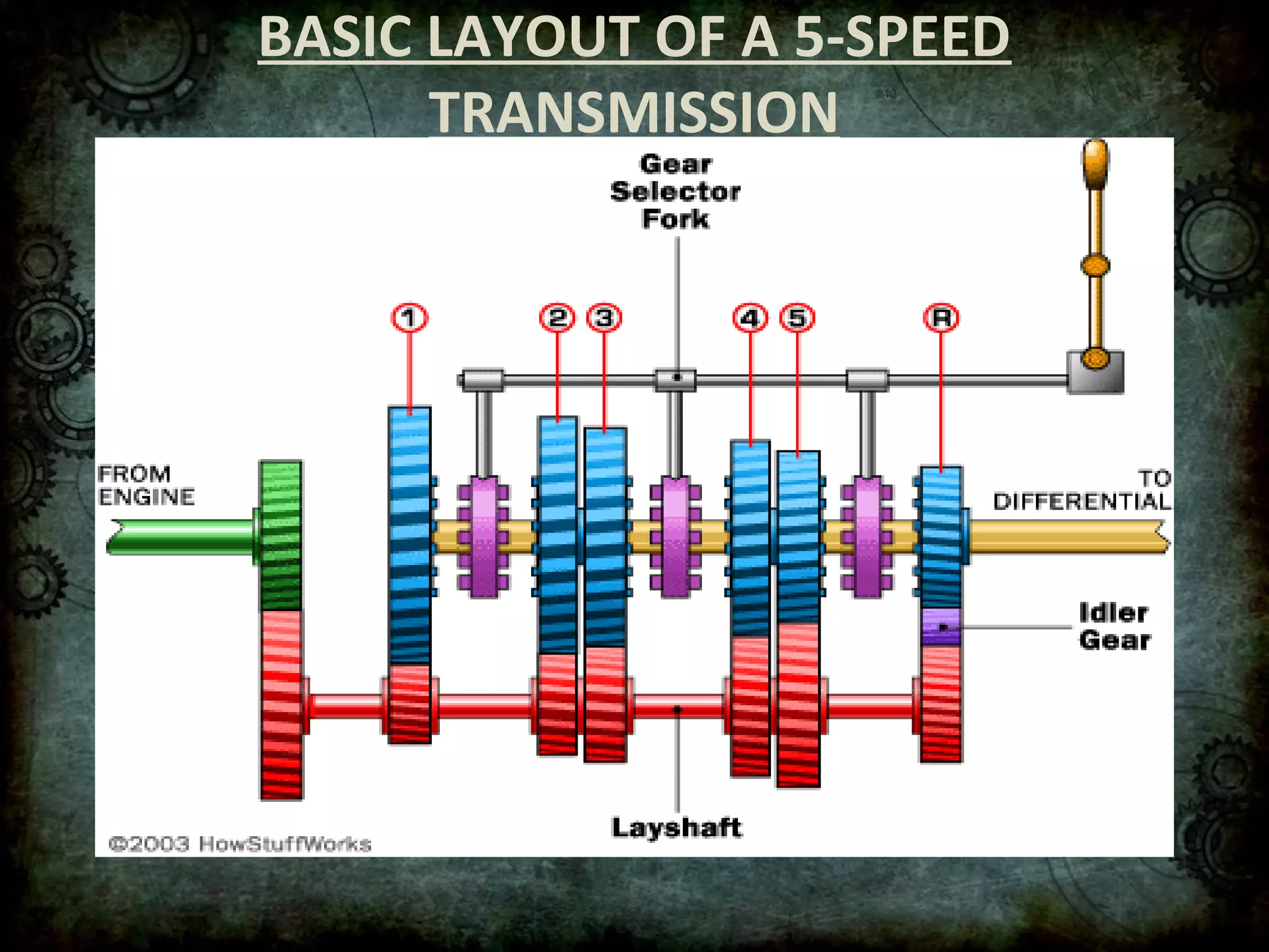 Manual transmission final | PPT