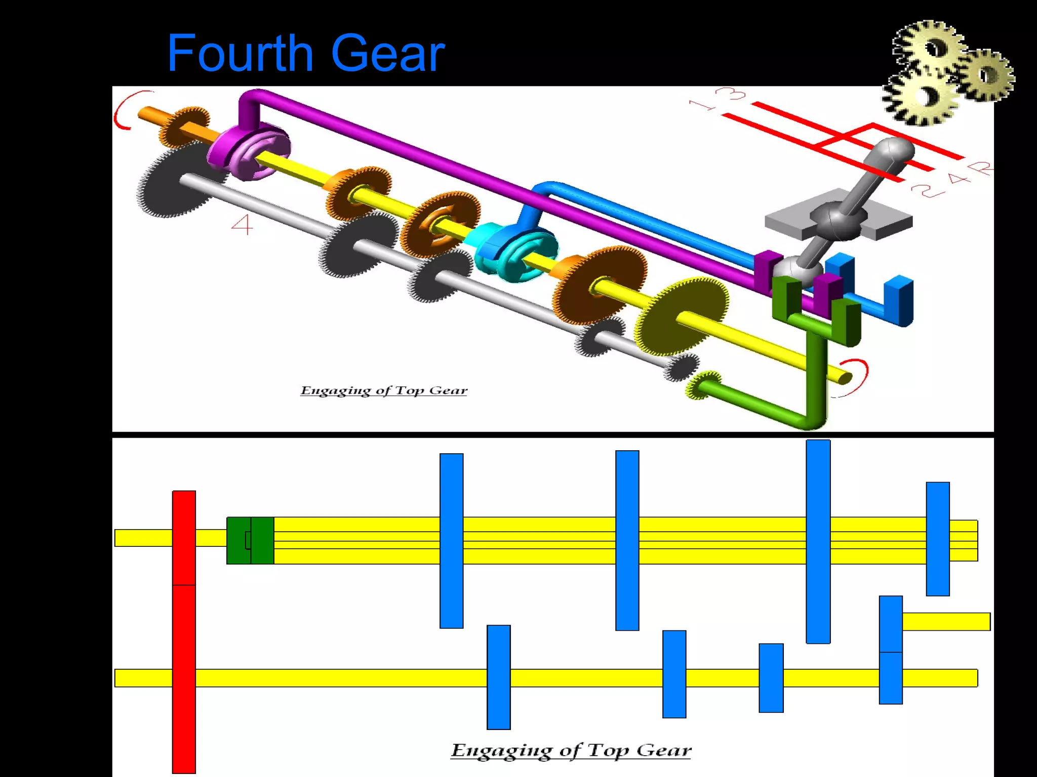 Manual transmission system in automobiles | PPT