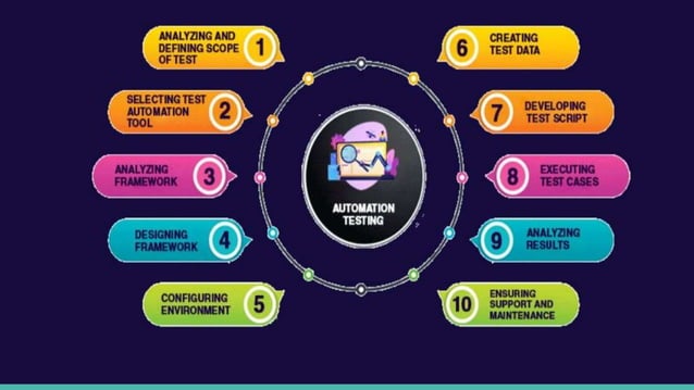 Manual Vs Automation Testing Syntax Technologies Ppt