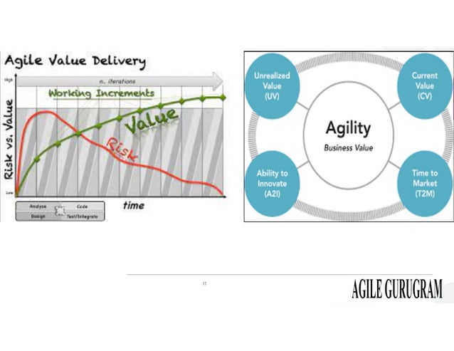 Agile Gurugram 2022 Manu Chopra Driving Business Value Propositi…