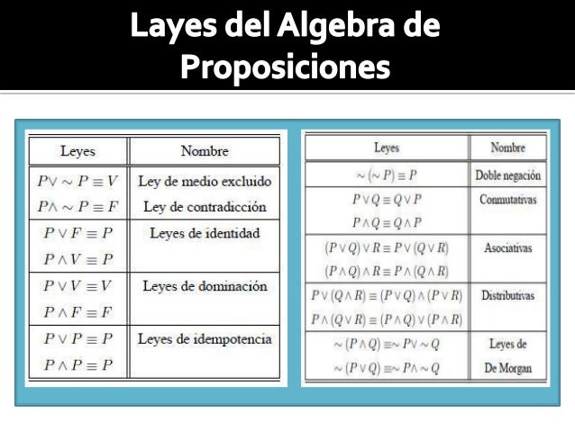 Proposiciones, Leyes del Algebra de Proposiciones