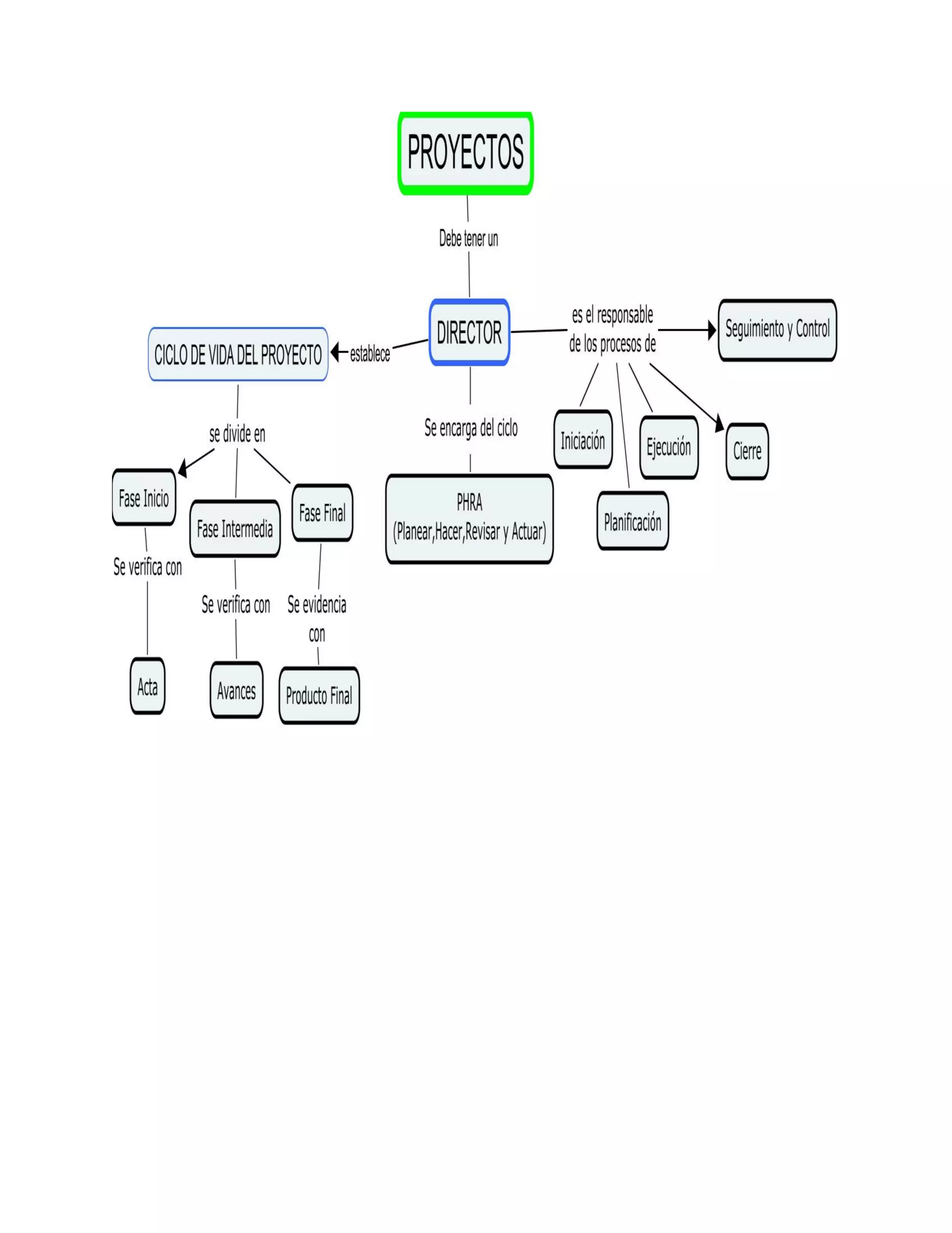 MAPA CONCEPTUAL GERENCIA DE PROYECTOS UDES | PDF