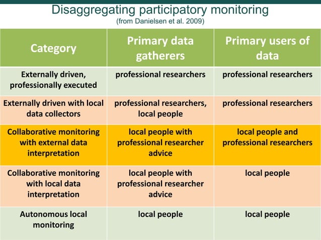 The role of participatory monitoring in forest landscape restoration | PPT