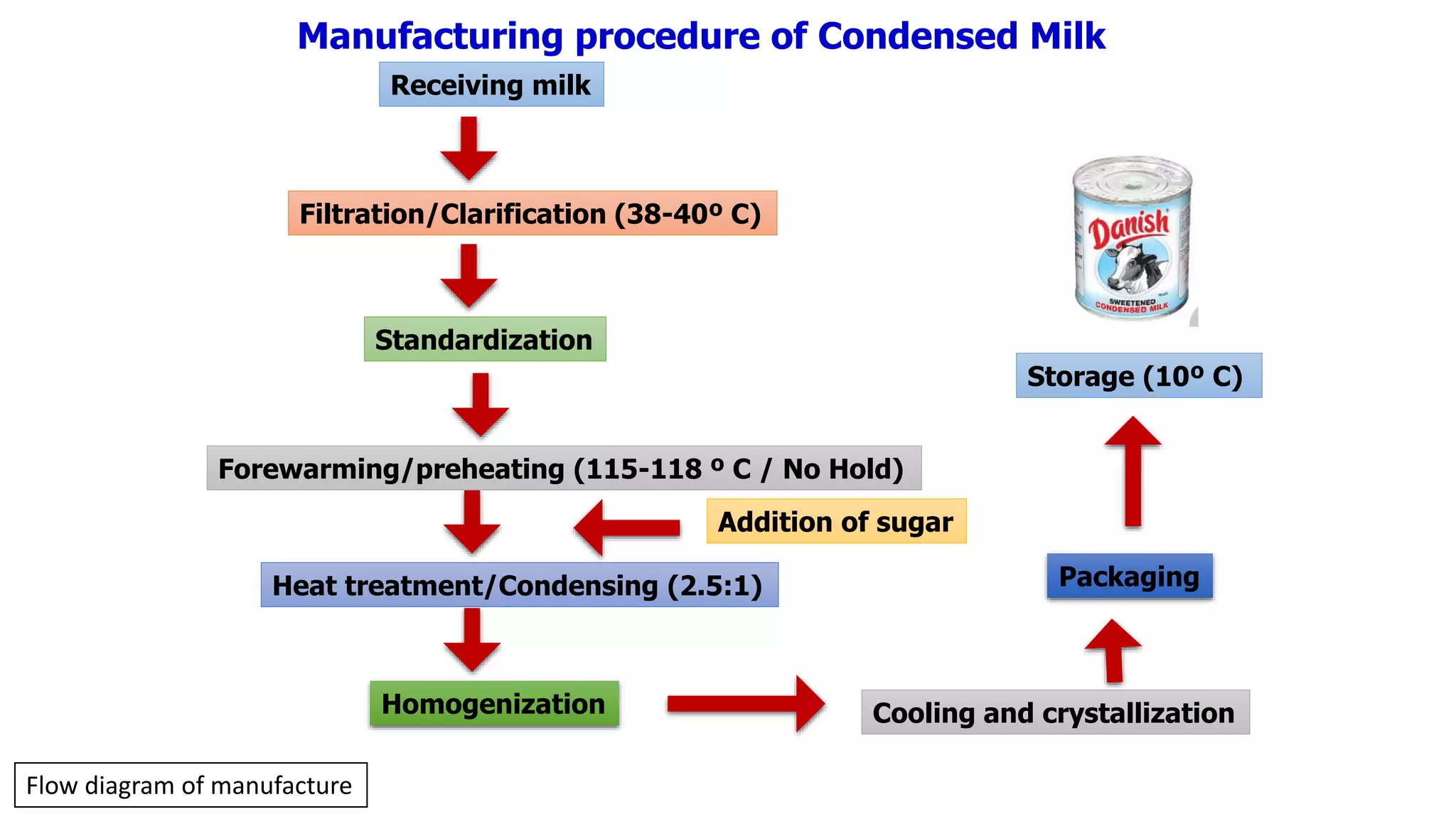 Condensed milk | PPTX
