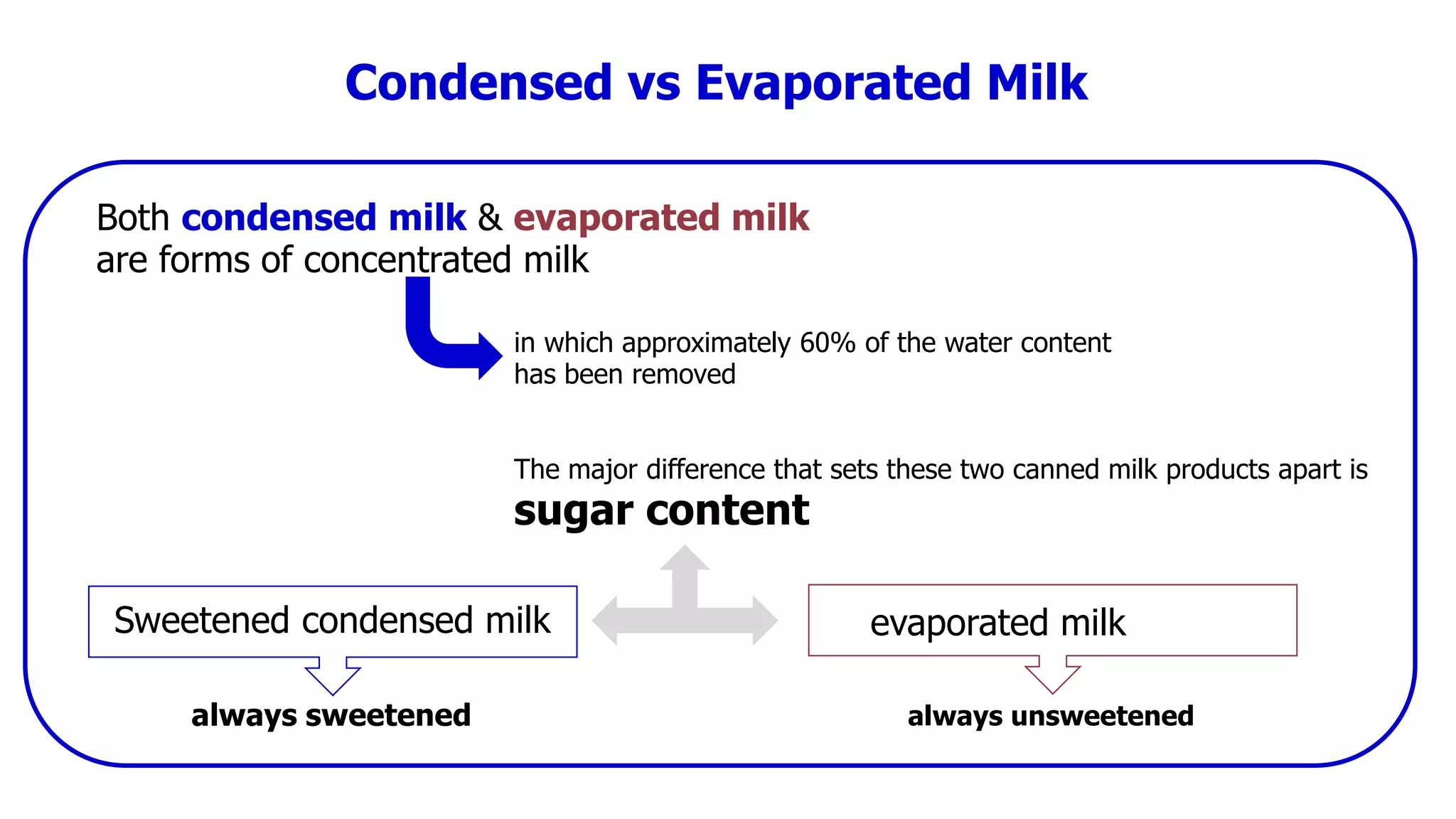 Condensed milk | PPTX