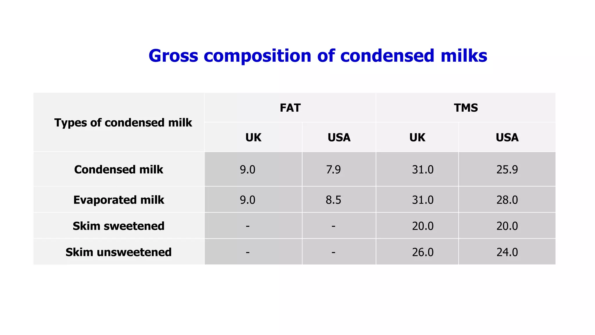 Condensed milk | PPTX