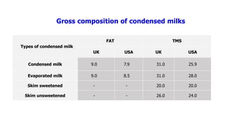 Condensed milk | PPTX
