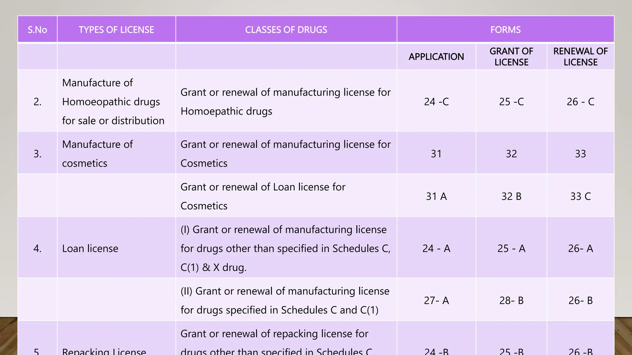 manufacture of drugs - License. Drugs and cosmetic act 1940 and rules ...