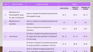 manufacture of drugs - License. Drugs and cosmetic act 1940 and rules ...