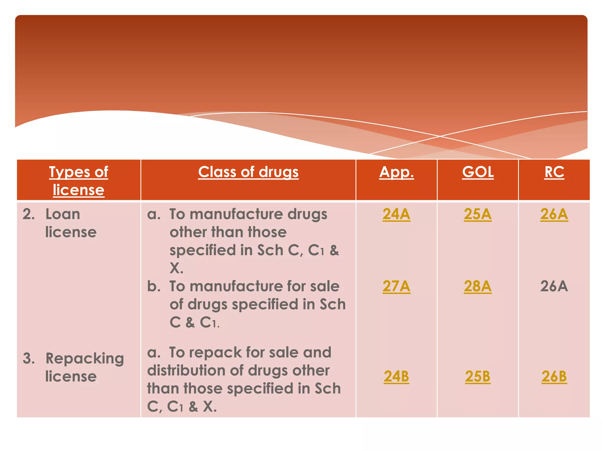 Manufacture of drugs (other than homeopathy) | PPT