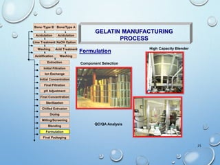 Manufacture of gelatin | PPTX
