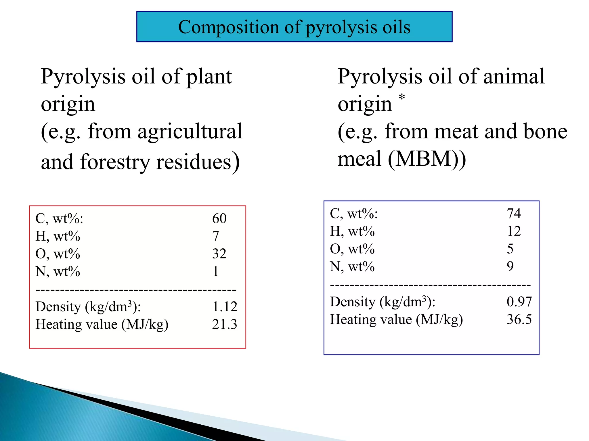 Manufacture of pyrolysis oil | PPTX