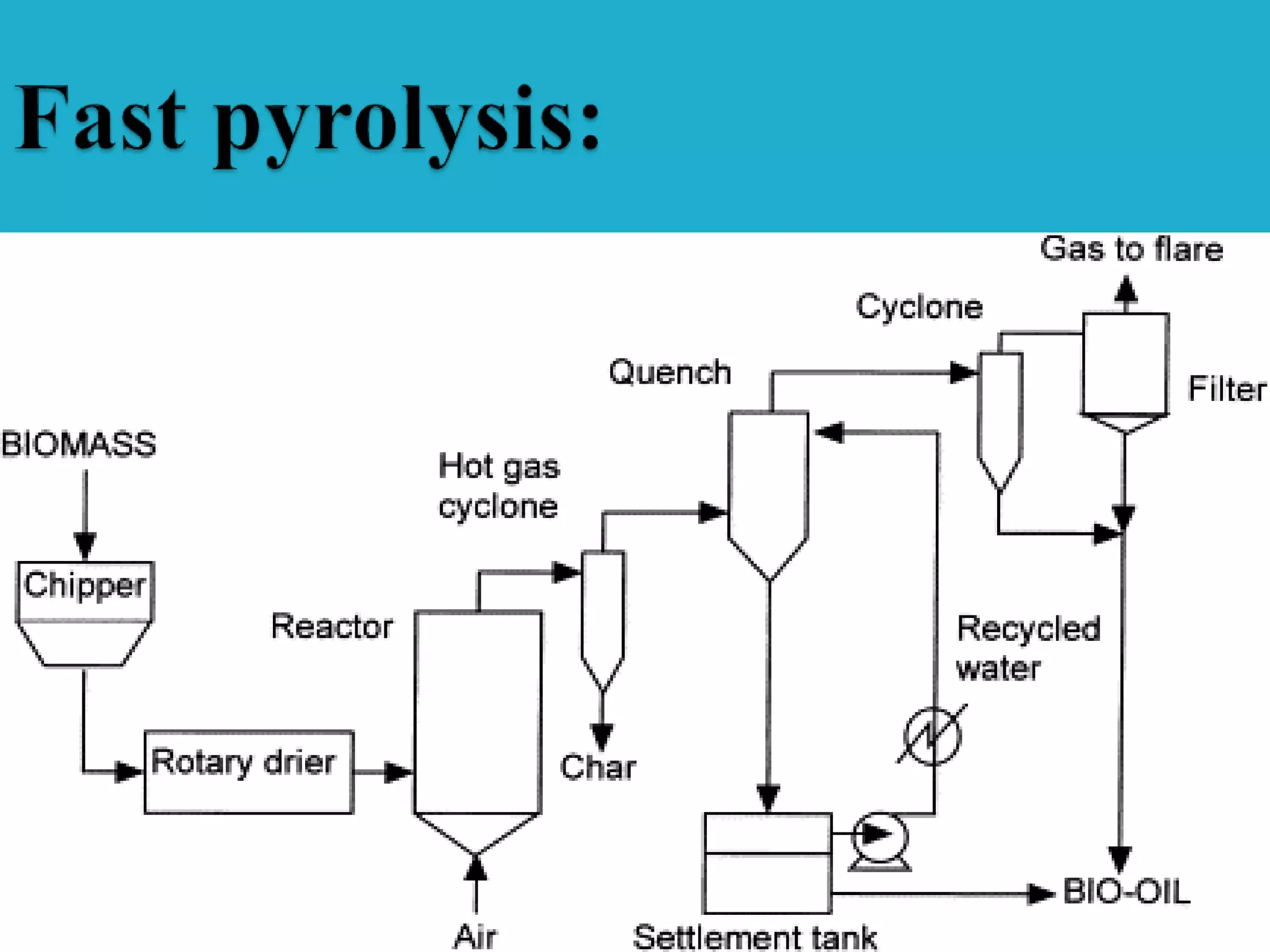 Manufacture of pyrolysis oil | PPTX