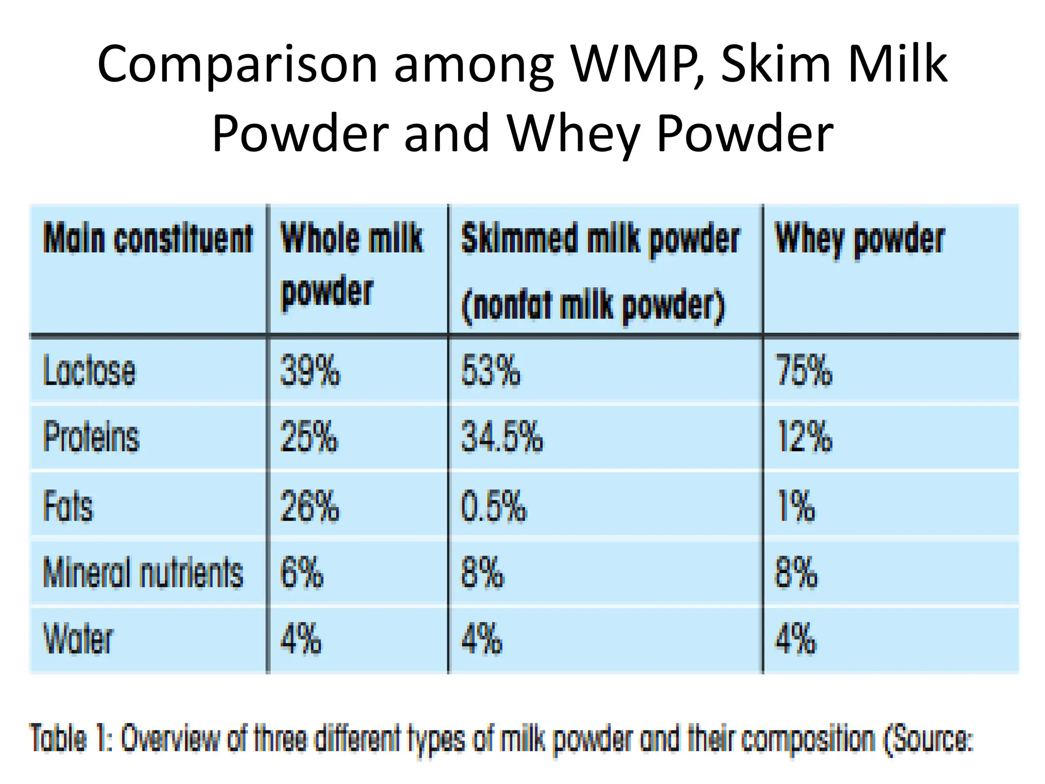 Manufacture of Powder Milk_Food Biotechnology.pdf | Chemistry | Science