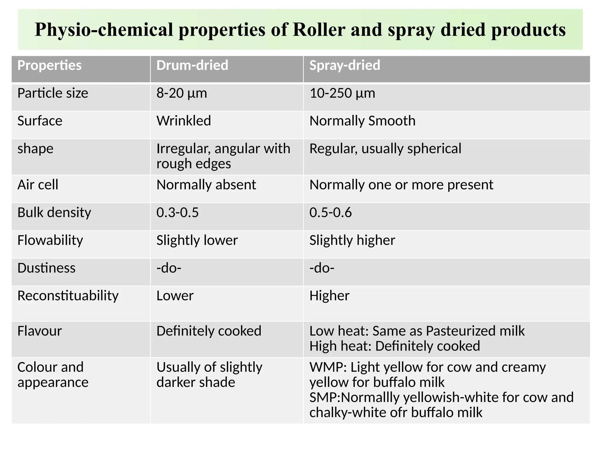 Manufacture of SMP and WMP and their physical properties.pptx