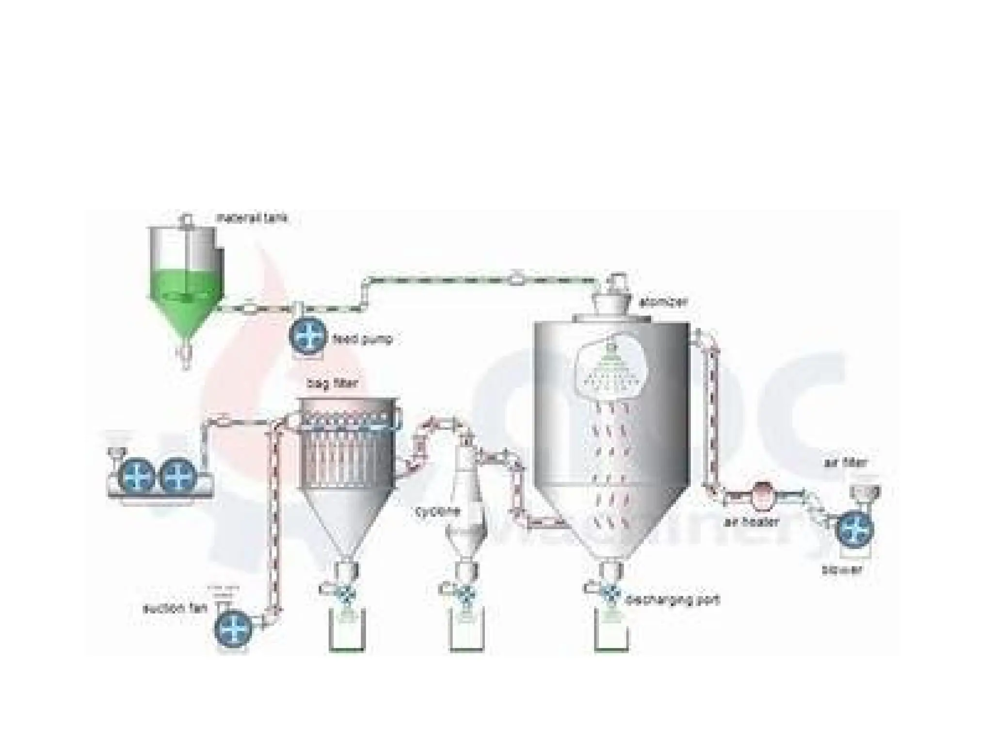 Manufacture of SMP and WMP and their physical properties.pptx
