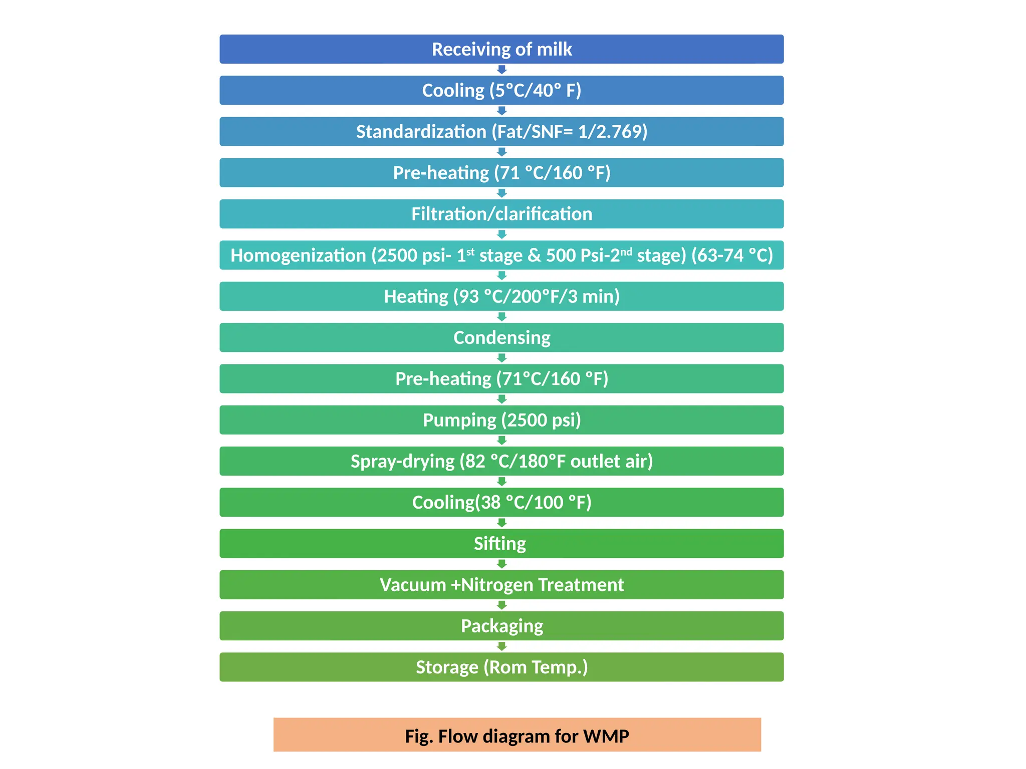 Manufacture of SMP and WMP and their physical properties.pptx