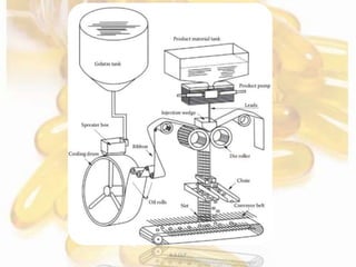 Manufacture of soft gelatin capsule | PPTX