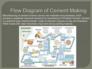 Manufacture process of cement | PPTX