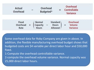 Manufacturinf overhead variance | PPT