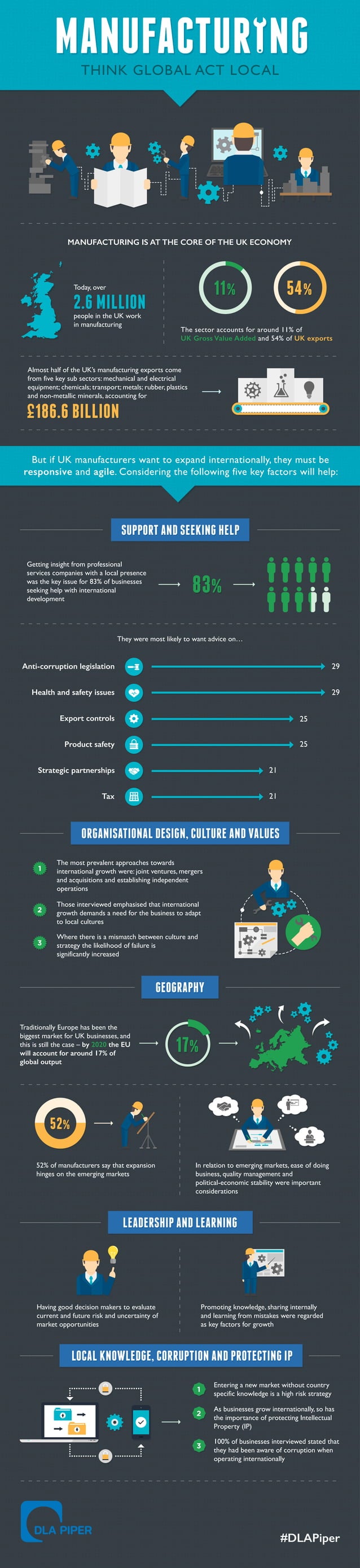 Manufacturing - think global, act local | PDF