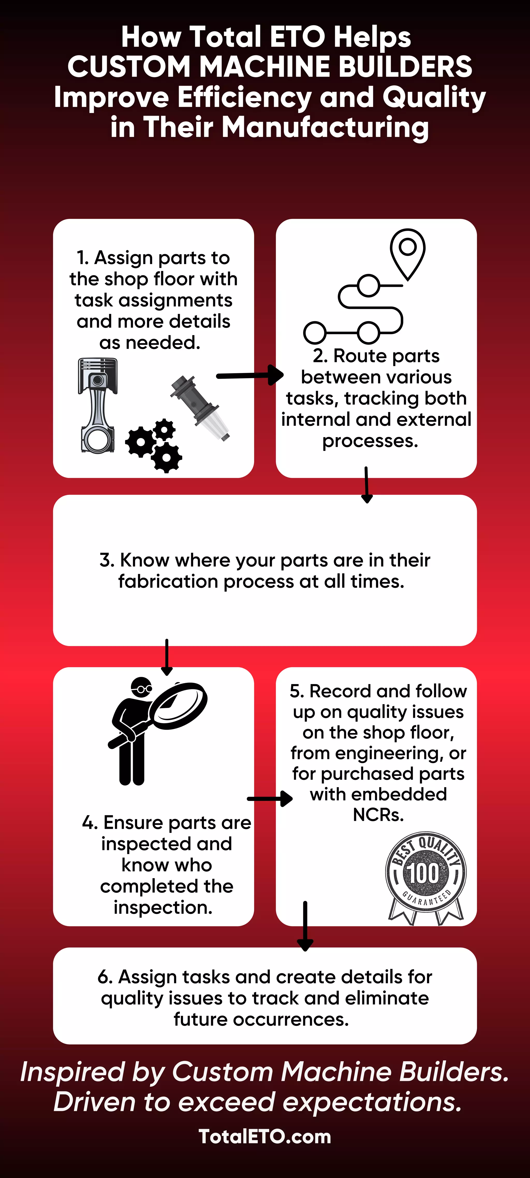 Simplifying Manufacturing with Total ETO | PDF
