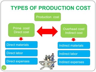 Manufacturing account | PPTX