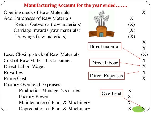 Manufacturing account