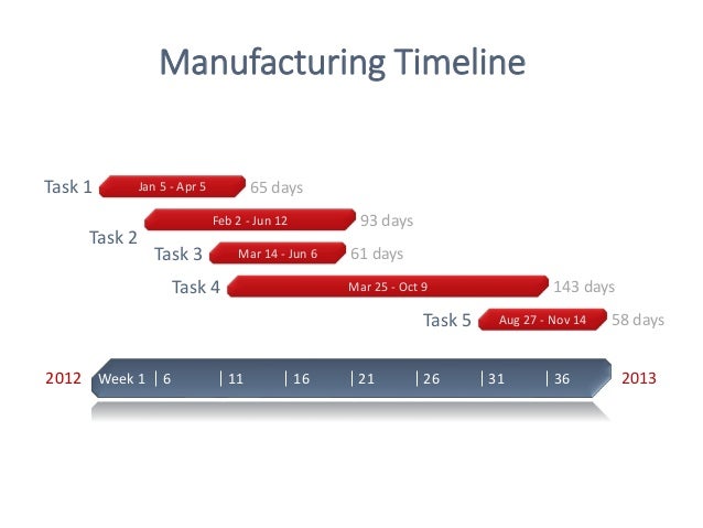 Manufacturing project-powerpoint-timeline