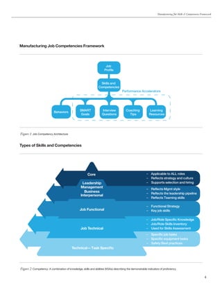 Manufacturing Job Skills and Competencies Framework | PDF