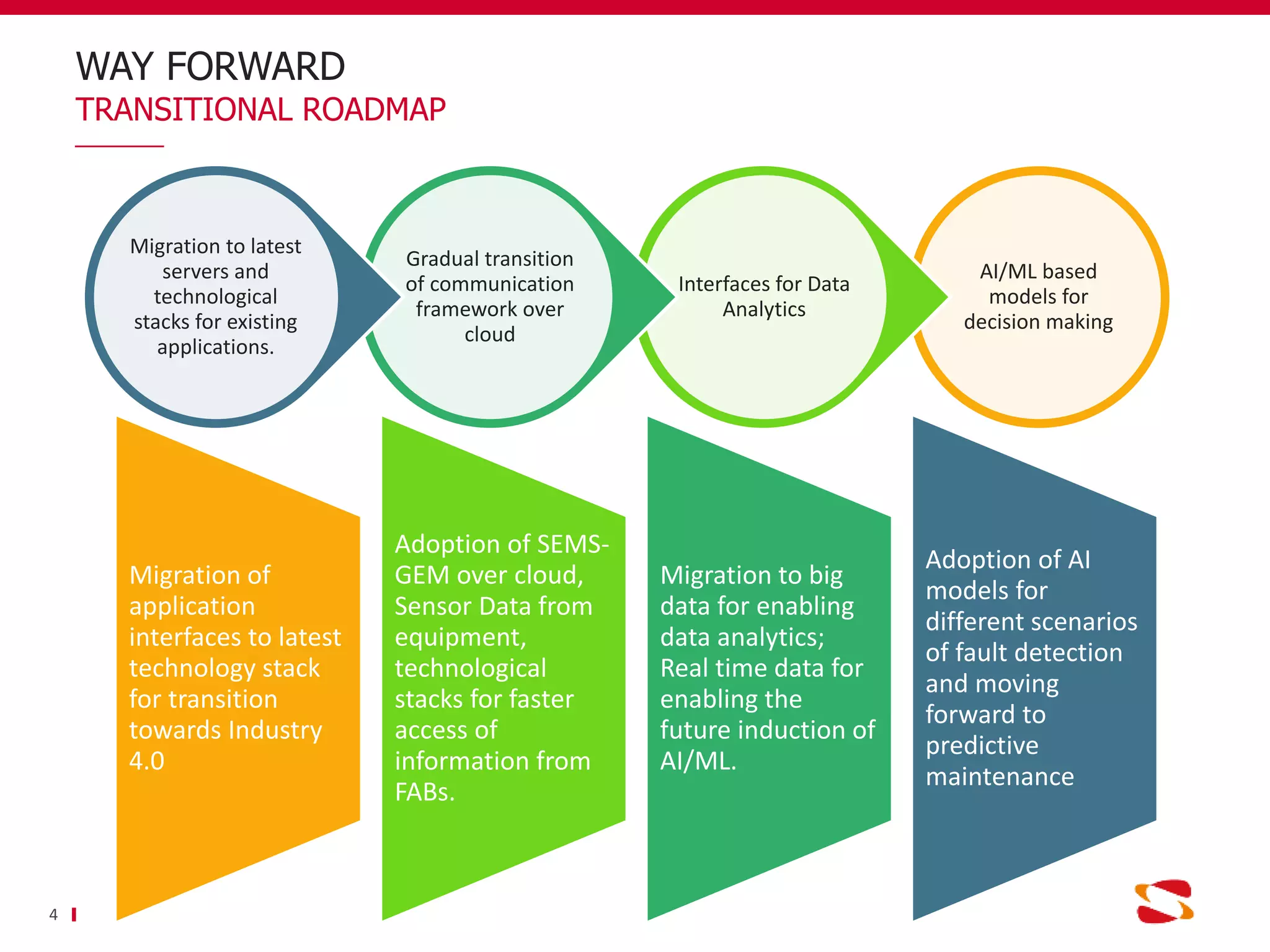Industry 4.0 Readiness Roadmap | PPTX