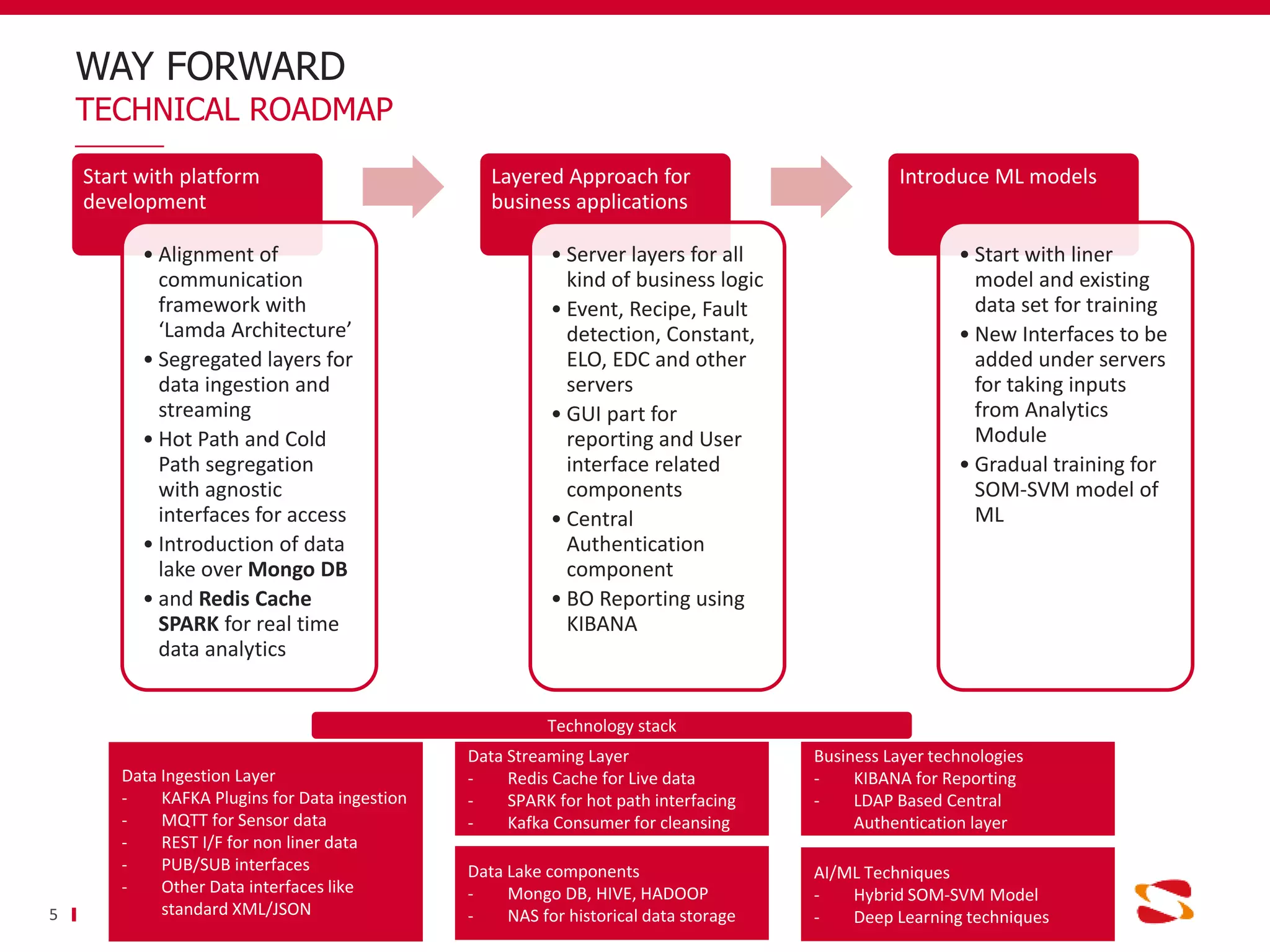 Industry 4.0 Readiness Roadmap | PPTX