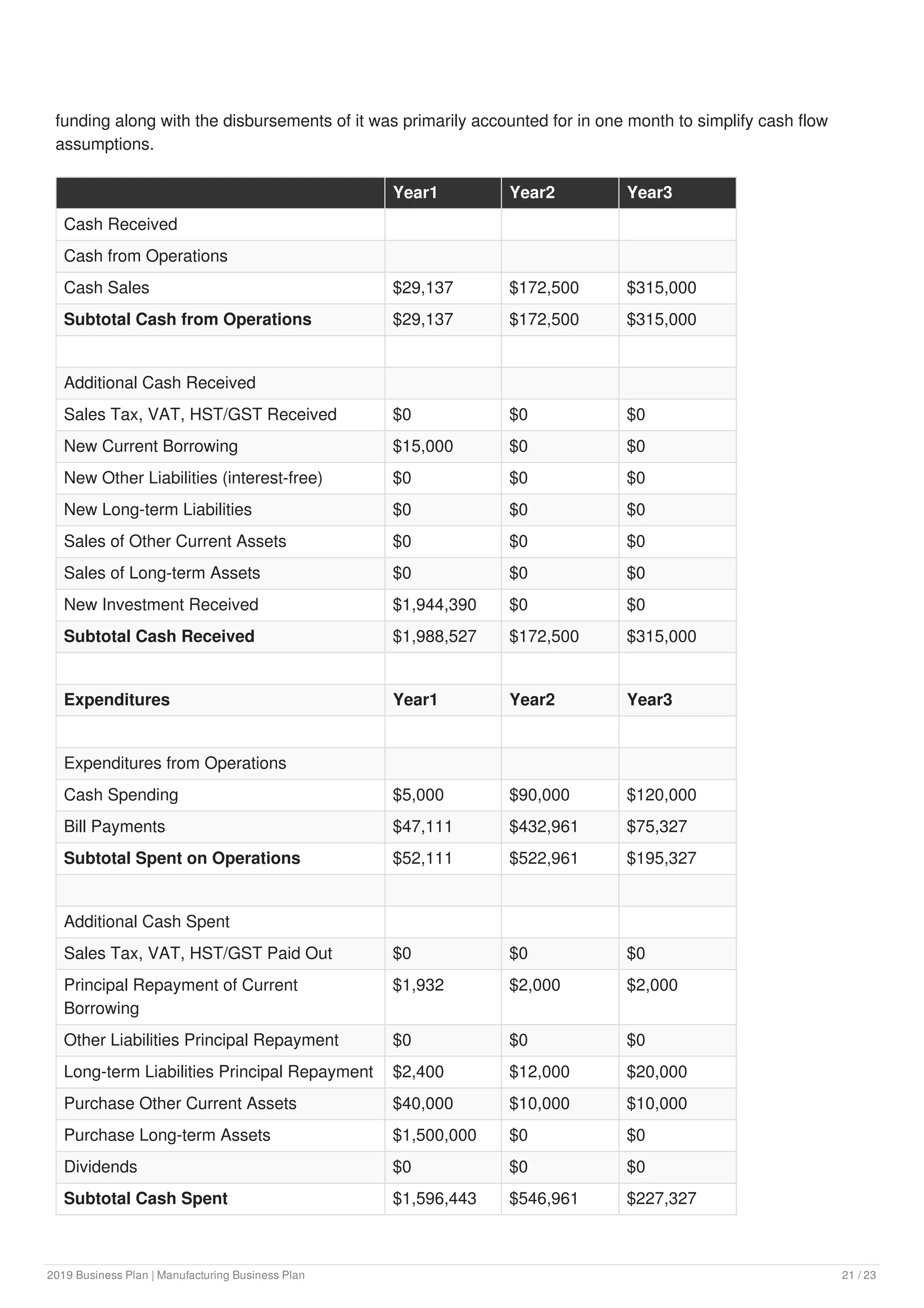 Manufacturing business plan example | PDF