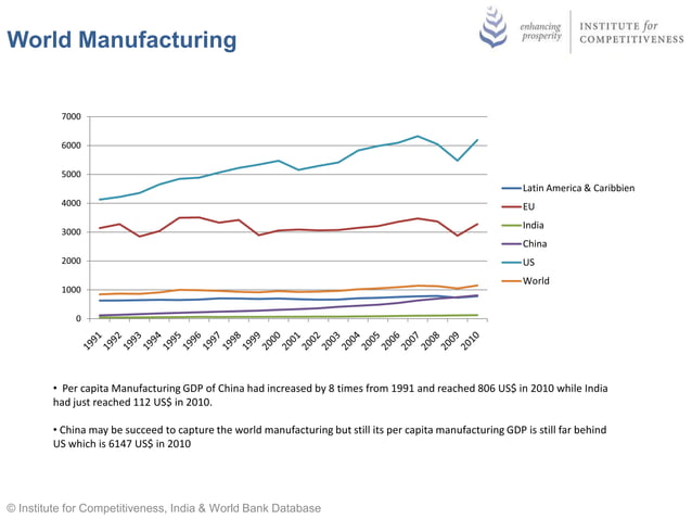 Manufacturing Competitiveness | PPT