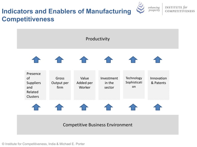 Manufacturing Competitiveness | PPT