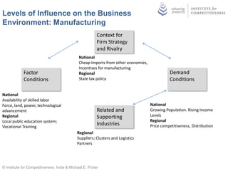 Manufacturing Competitiveness | PPT