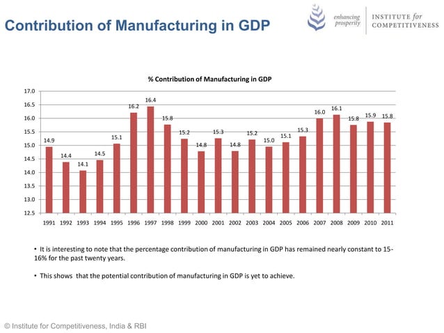 Manufacturing Competitiveness | PPT