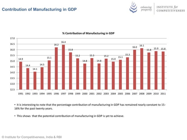 Manufacturing competitiveness of Indian states | PPT