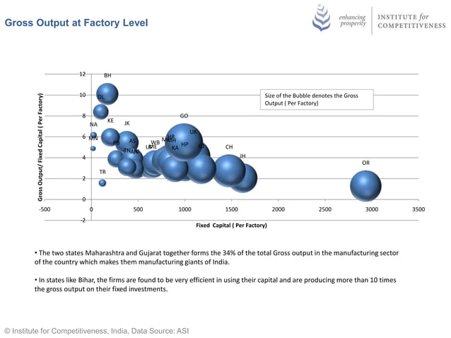 Manufacturing competitiveness of Indian states | PPT