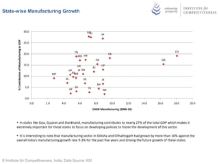 Manufacturing competitiveness of Indian states | PPTX